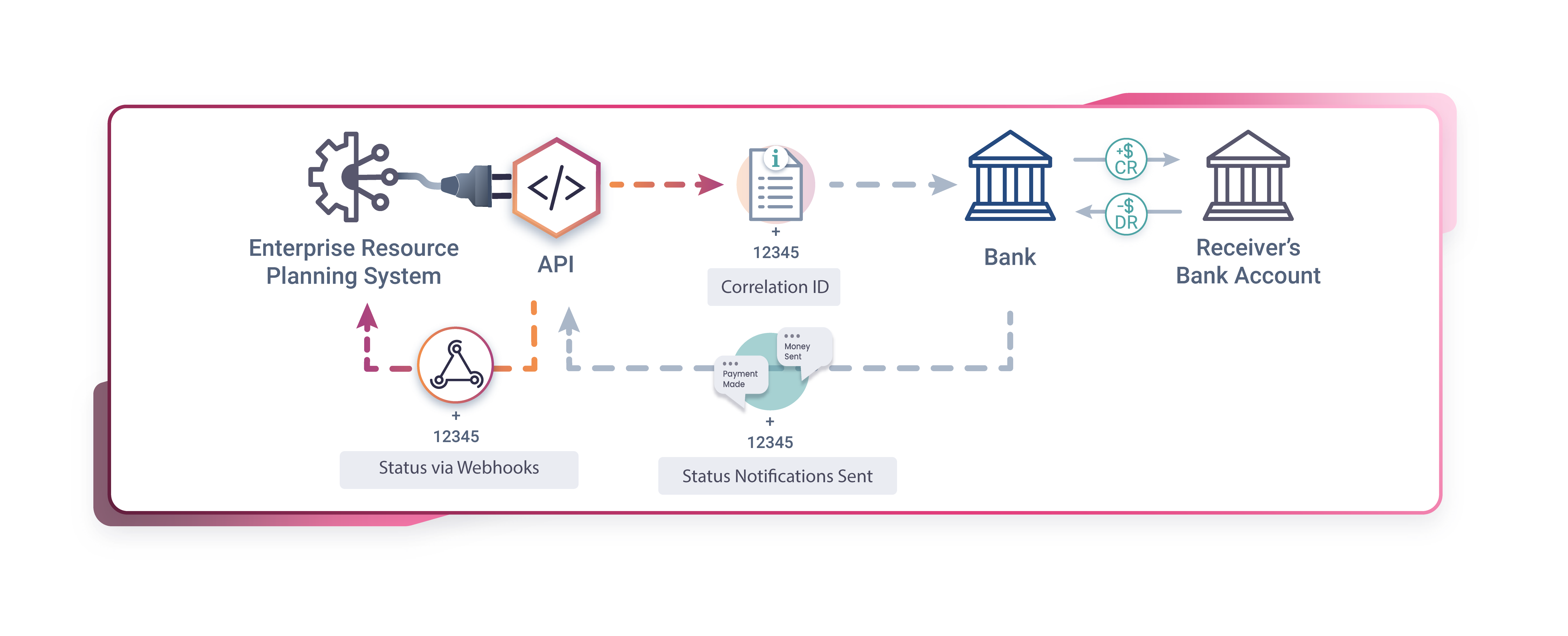 Correlation IDs and Webhooks: Enhancing Payment Visibility with Dwolla ...
